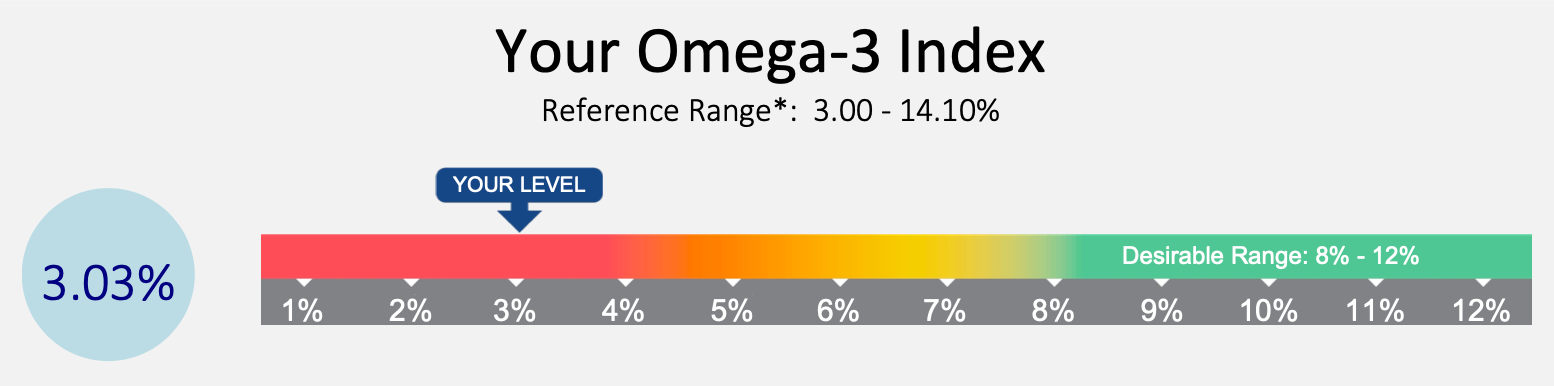Omega-3 Index & Vitamin D Test – North Century Pharmacy